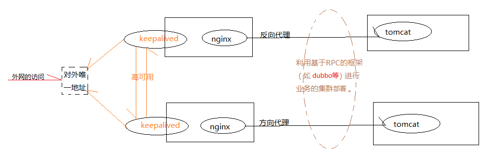 keepalived+nginx+tomcat高可用（主从切换）以及灾难恢复_高可用实现tomcat切换-CSDN博客