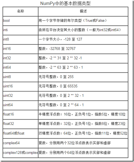 Python从数据库中获得数据到numpy将数据库中数据取出放到python中 Csdn博客 6599