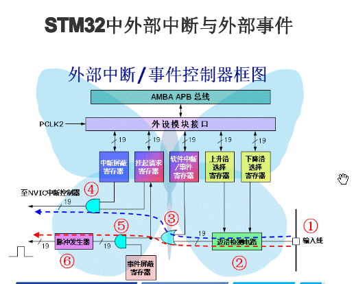 Stm32事件与中断的区别 1 中断与时间产生的源是否相同，后续处理有何不同？ Csdn博客