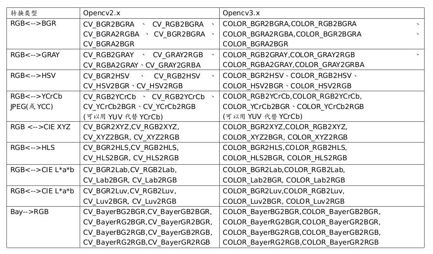 Pythonandopencv——使用不同的色彩空间表示图像opencv使用不同色彩空间读的图片 Csdn博客