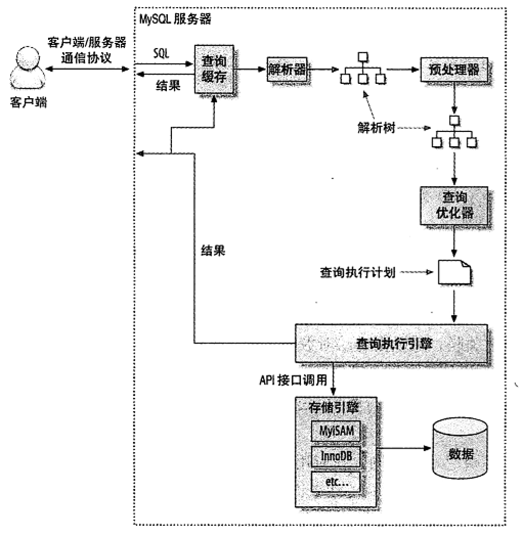 Mysql查询执行过程 Mysql 执行流程 Csdn博客
