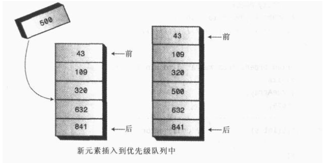 Java数据结构和算法 栈和队列（3 优先级队列）java 优先级栈 Csdn博客