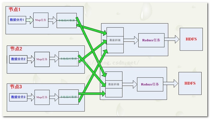 Mapreduce和spark的原理及区别mapreduce Spark Csdn博客