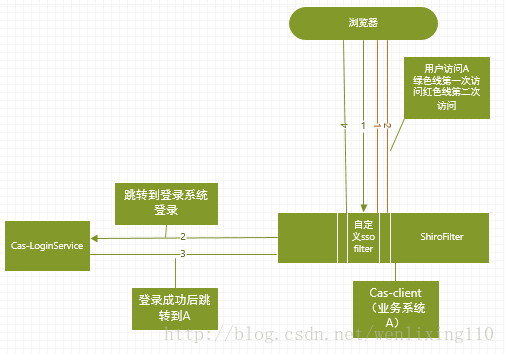 Shiro单点登录实现 Csdn博客