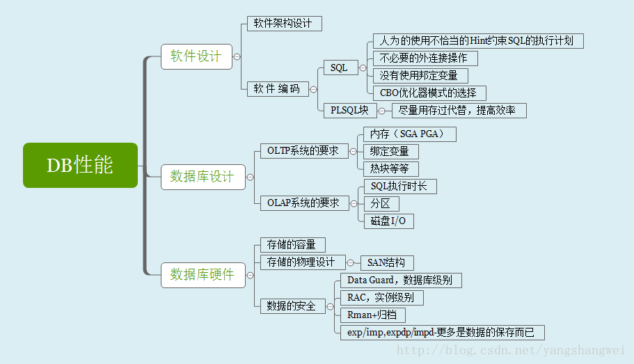 Oracle优化01 引起数据库性能问题的因素 Csdn博客 