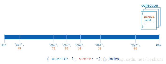 Mongodb复合索引详解 Csdn博客 