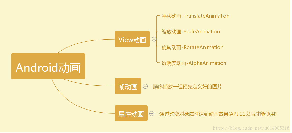 Android动画之alphaanimationandroid Alpha Animation Csdn博客 