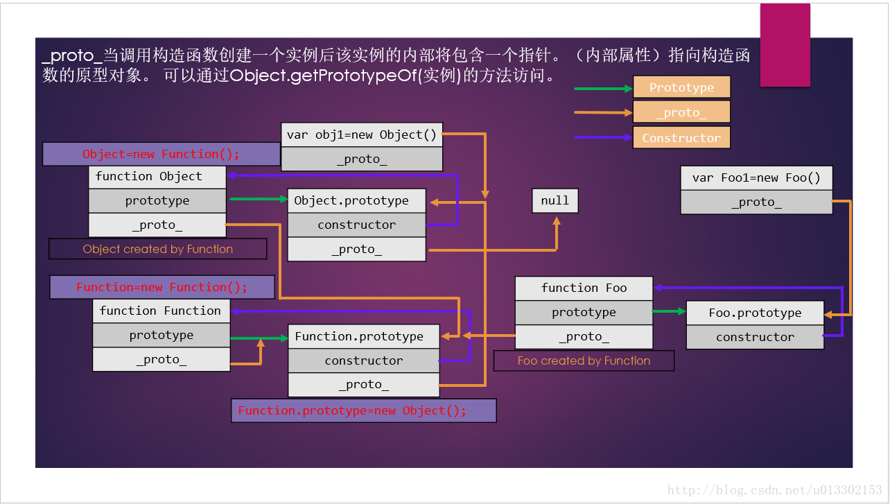 Javascript中的object，function和自定义function之间的区别和联系 Js中自定义函数构造器与function的区别 Csdn博客