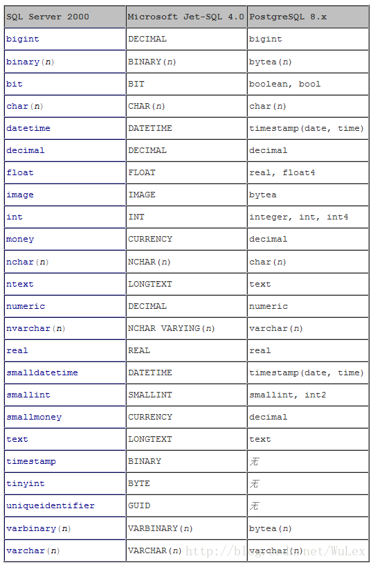 Postgresql 与 Sql Server 的数据类型映射postgresql中sql Server Hierarchyid的等效数据类型是什么 Csdn博客