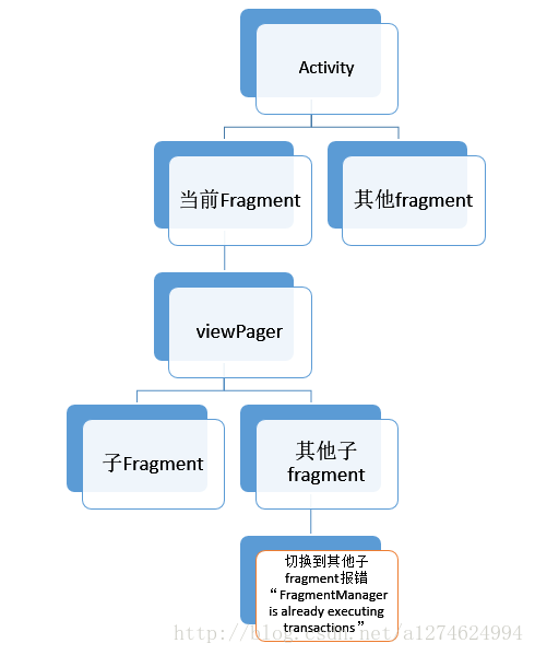 Fragmentmanager Is Already Executing Transactions Csdn博客