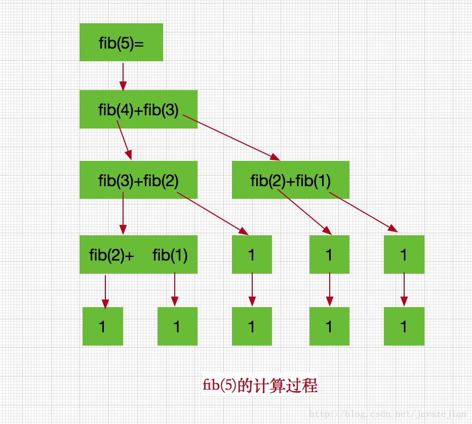 Java数据结构与算法之递归思维让我们更通俗地理解递归递归思维再现能力 Csdn博客 