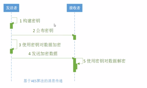 Java加密 对称加密算法java实现对称加密 Csdn博客