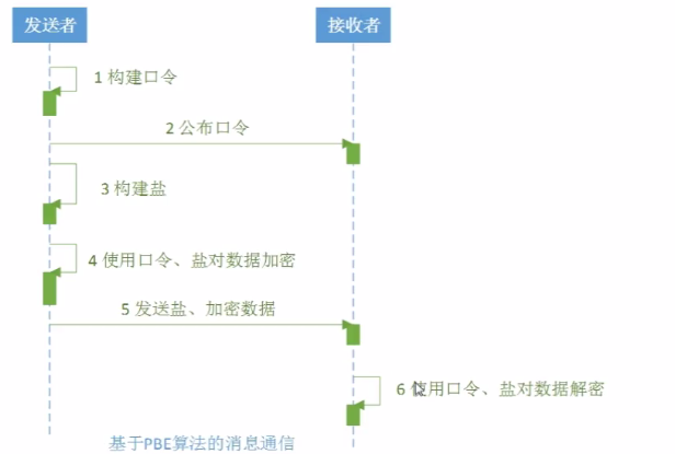 Java加密 对称加密算法java实现对称加密 Csdn博客