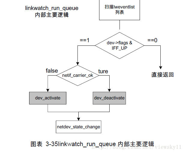 Fib系统分析二 Linux网络协议栈笔记 Csdn博客