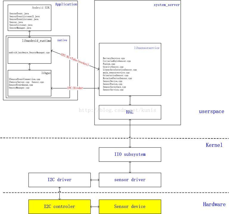 Android Sensorservice学习笔记nsorservice Csdn博客 