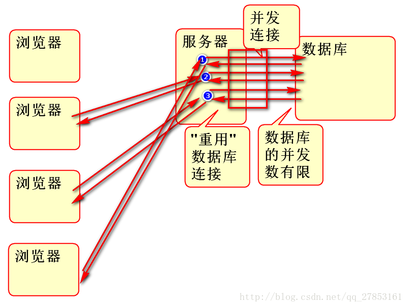 Jdbc之数据库连接池和sql注入攻击commonsdbcp Sql注入 Csdn博客 