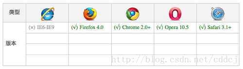 Css3 Transition 和animation区别及比较css3 Animation和transition的区别 Csdn博客 9559