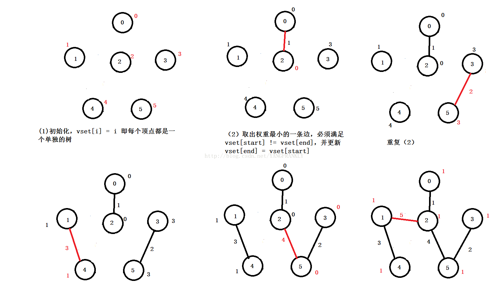 克鲁斯卡尔最小生成树算法在克鲁斯卡尔算法中是按 方法构造最小生成树的。 Csdn博客 