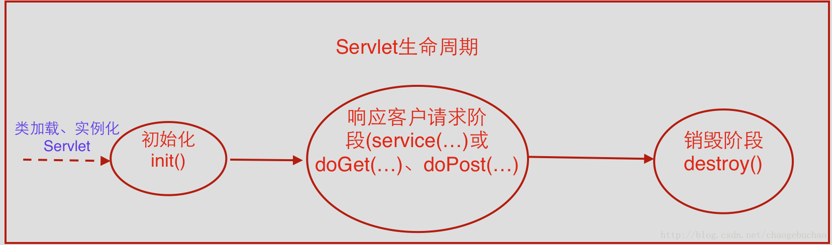 Servlet生命周期与配置servlet应该在哪里配置如何配置他的生命周期 Csdn博客 
