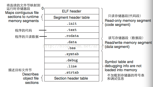 解析elf文件格式 Csdn博客 