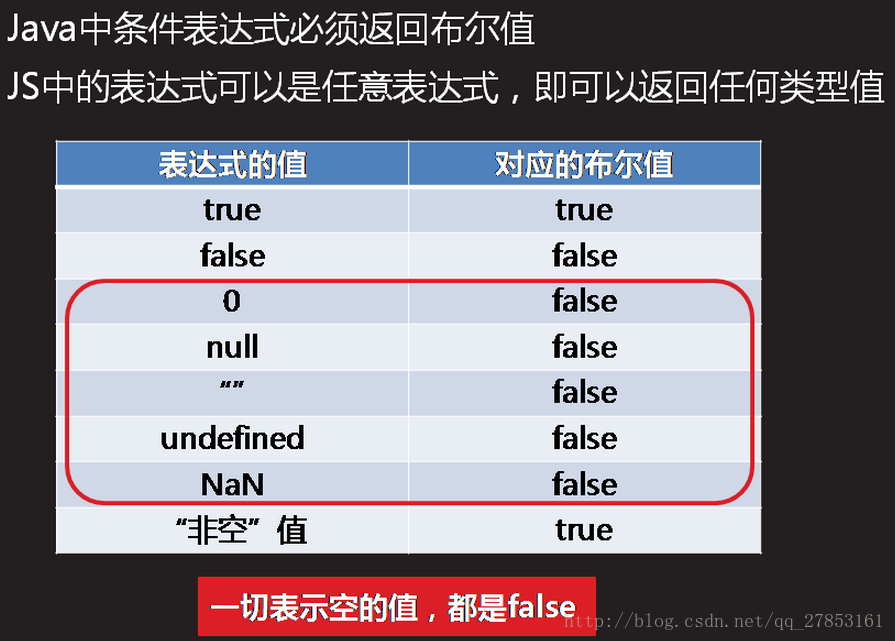 Javascript基础语法、语法规范、标识符与变量、数据类型、运算符、流程控制javascript变量、数据类型与基本语法javascript函数、运算符与流程控制javascr Csdn博客