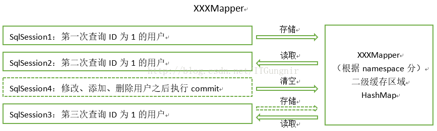 【java Ssm】之mybatis查询缓存ssm 查询缓存 Csdn博客 