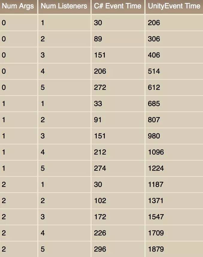 UnityEvent与C#事件系统性能对比_c# unityevent 效率-CSDN博客