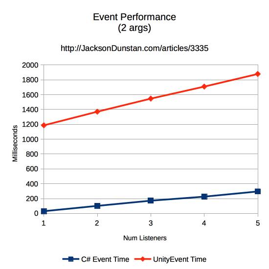 Unityevent与c事件系统性能对比c Unityevent 效率 Csdn博客 