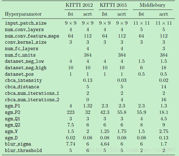 立体匹配之（二）： Mc Cnn 2015cvpr Stereo Matching By Training A Convolutional Neural Netw大青上的博客 Csdn博客 