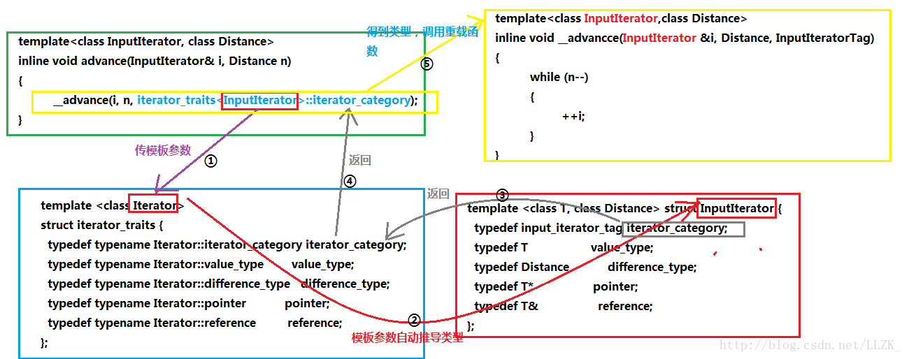 Stl迭代器的特性萃取机 Traits Csdn博客