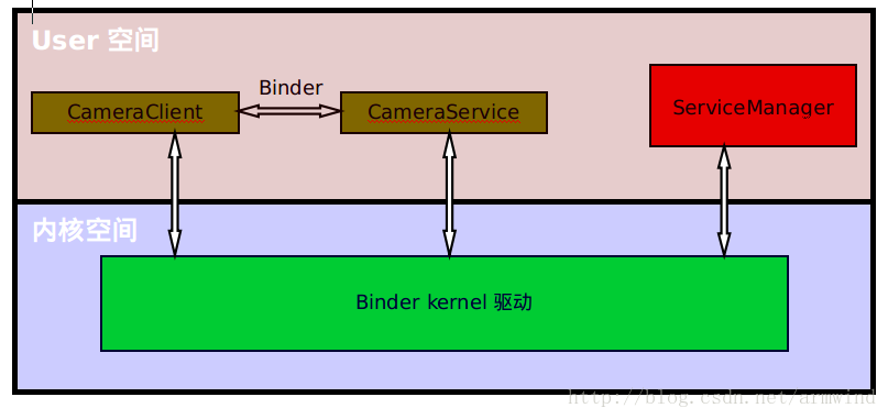 Android Binder学习一之binder中的数据结构binder State Dead Nodes Csdn博客 