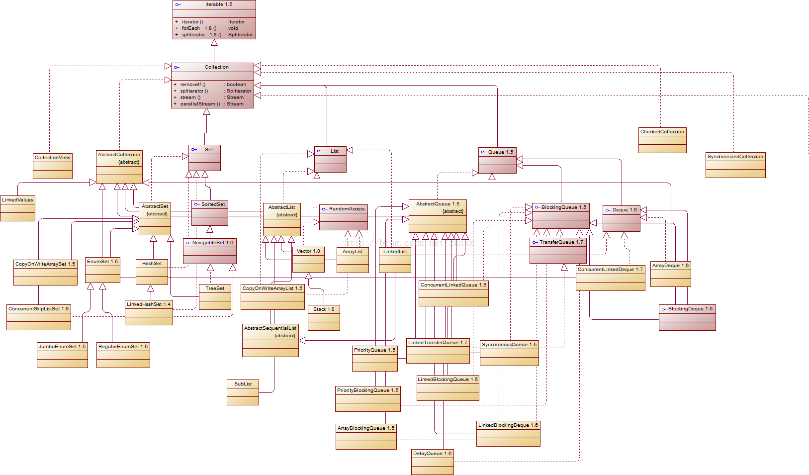 集合和collections、map的uml类图 Csdn博客