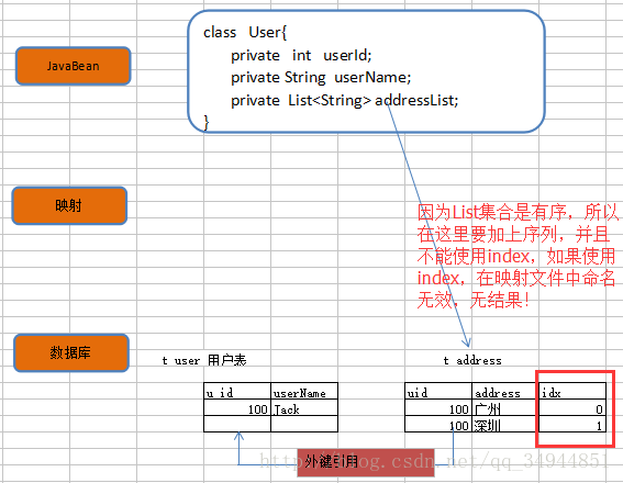 Ssh框架之hibernate的list集合映射、数组映射、list集合的数据保存 Hibernate 保存 List Csdn博客