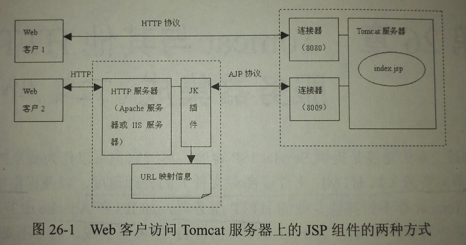 Tomcat与其他服务器集成 Csdn博客