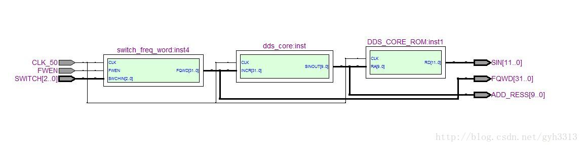 Fpga实现dds模块及其matlab频谱分析 Csdn博客 