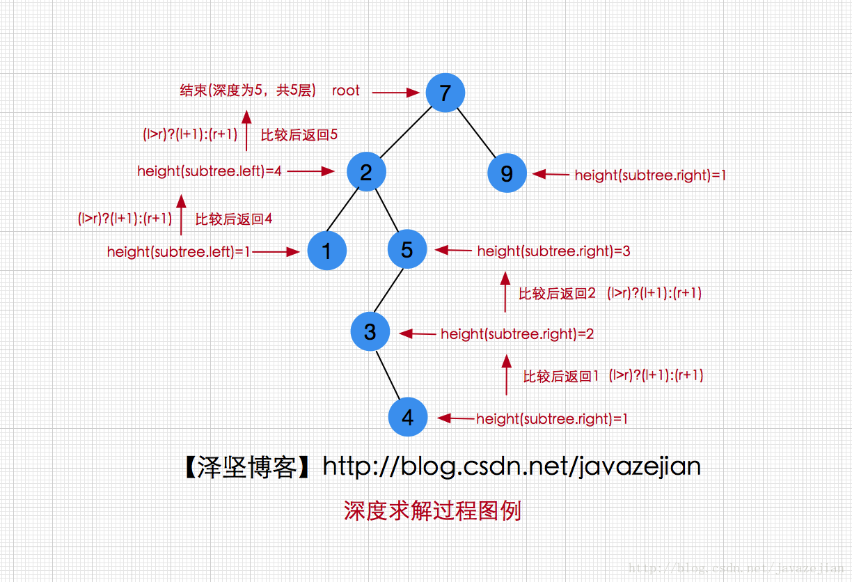 Java数据结构与算法之树基本概念及二叉树（binarytree）的设计与实现java树 Csdn博客