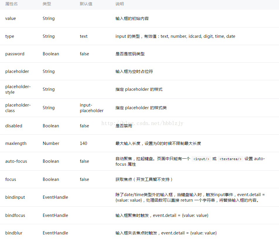 微信小程序基础之input输入框控件小程序 Input Csdn博客 6541