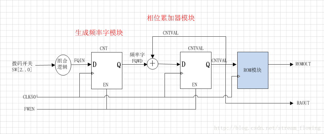 Dds设计与实现：频率控制与matlab频谱分析 Csdn博客 7945