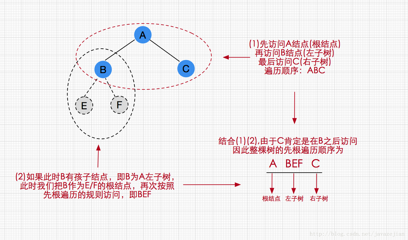 Java数据结构与算法之树基本概念及二叉树（binarytree）的设计与实现java树 Csdn博客