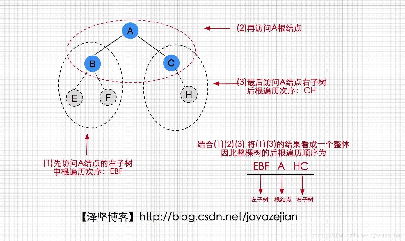 Java数据结构与算法之树基本概念及二叉树（binarytree）的设计与实现java树 Csdn博客