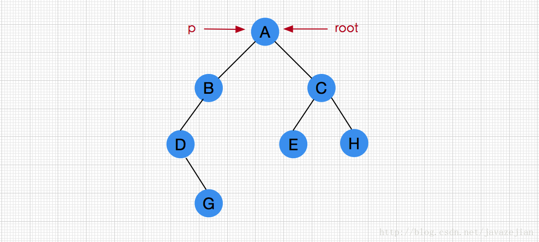 Java数据结构与算法之树基本概念及二叉树（binarytree）的设计与实现java树 Csdn博客