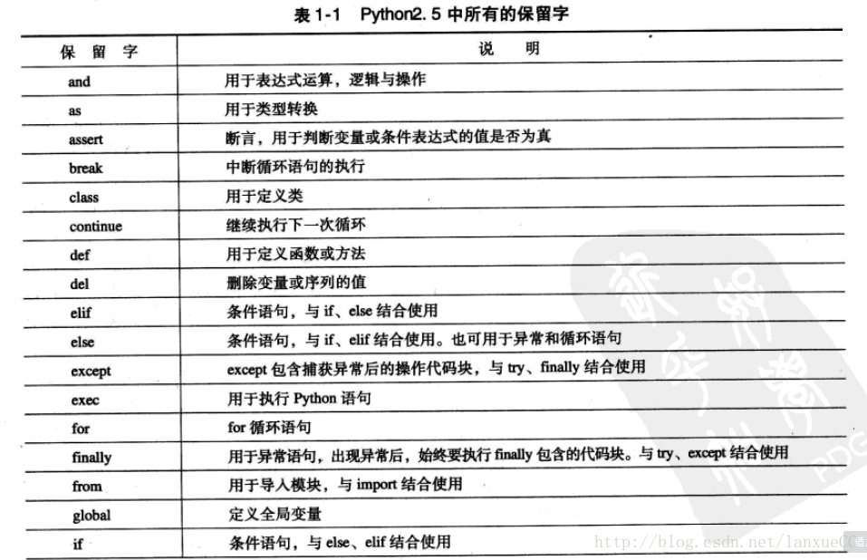 Python语法 之 标识符、运算符、表达式python中标识符 Value Csdn博客 