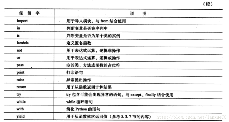 Python语法 之 标识符、运算符、表达式 Value和value是两个的标识符 Csdn博客