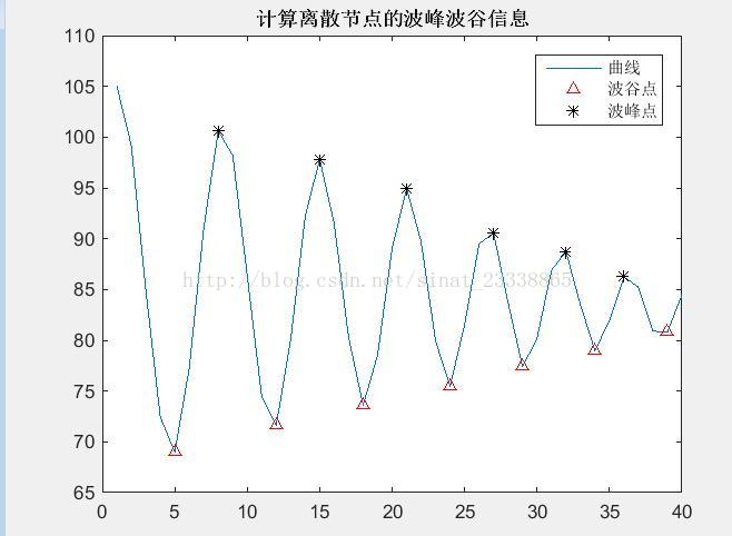 基于matlab的简单的寻找波峰波谷处理方法matlab 寻找曲线谷值点 Csdn博客 
