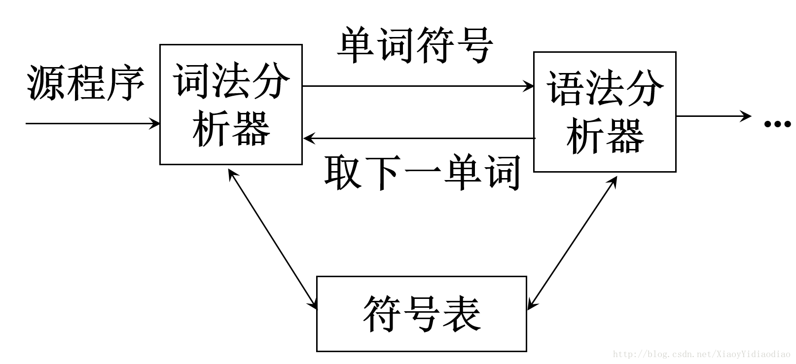 词法分析原理与实现 Csdn博客 0037