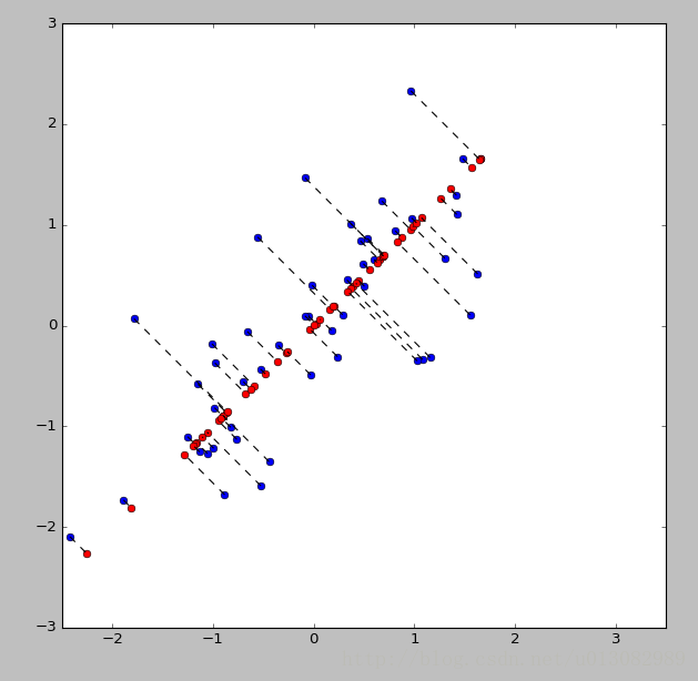 机器学习（七）：主成分分析pca降维python Csdn博客 