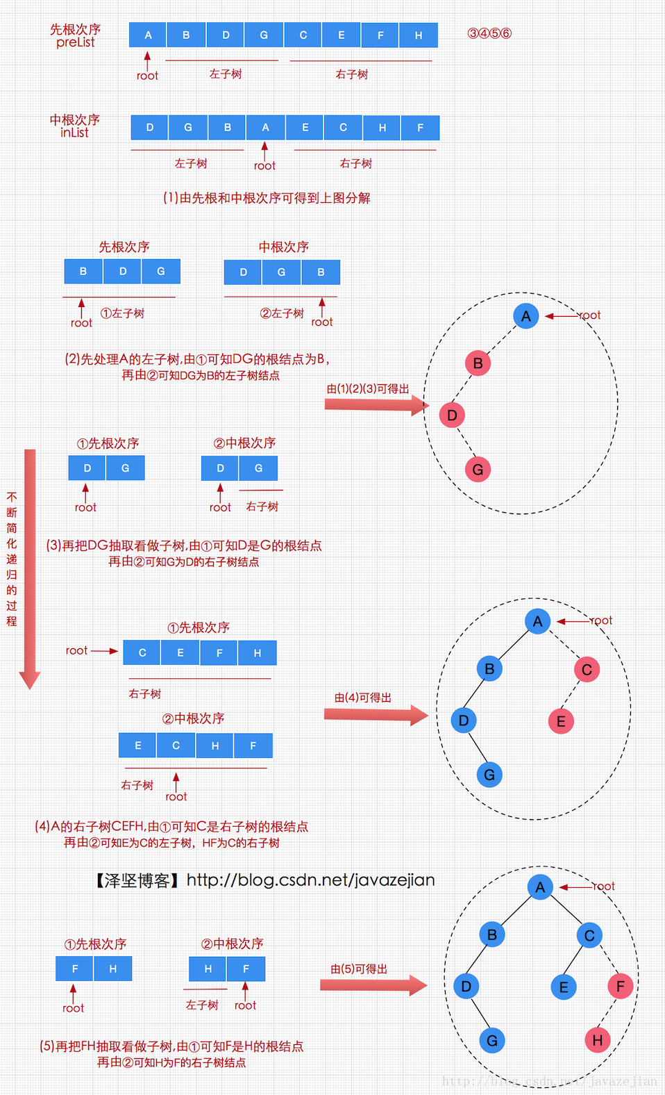 Java数据结构与算法之树基本概念及二叉树（binarytree）的设计与实现java树 Csdn博客