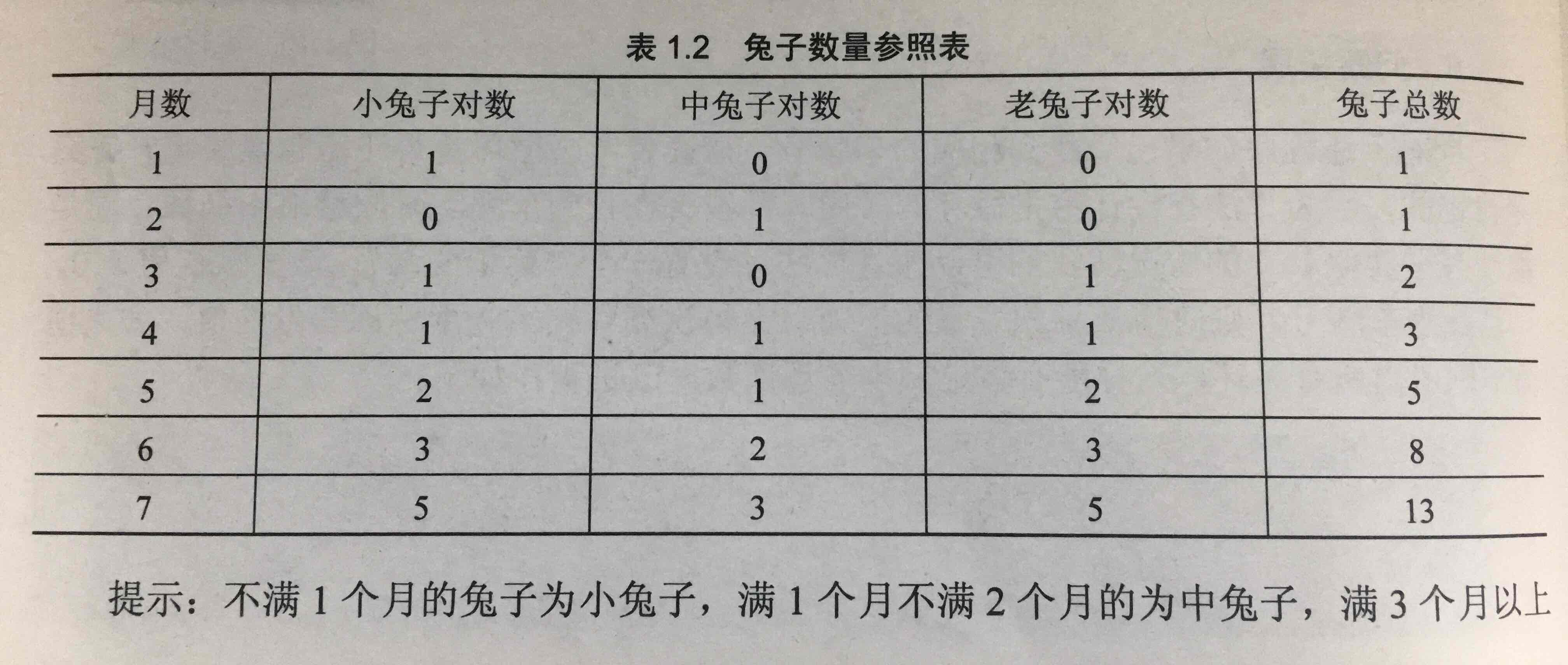斐波那契数列优化 Csdn博客 