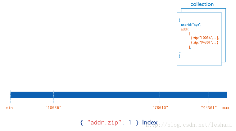 Mongodb多键索引详解 Csdn博客 
