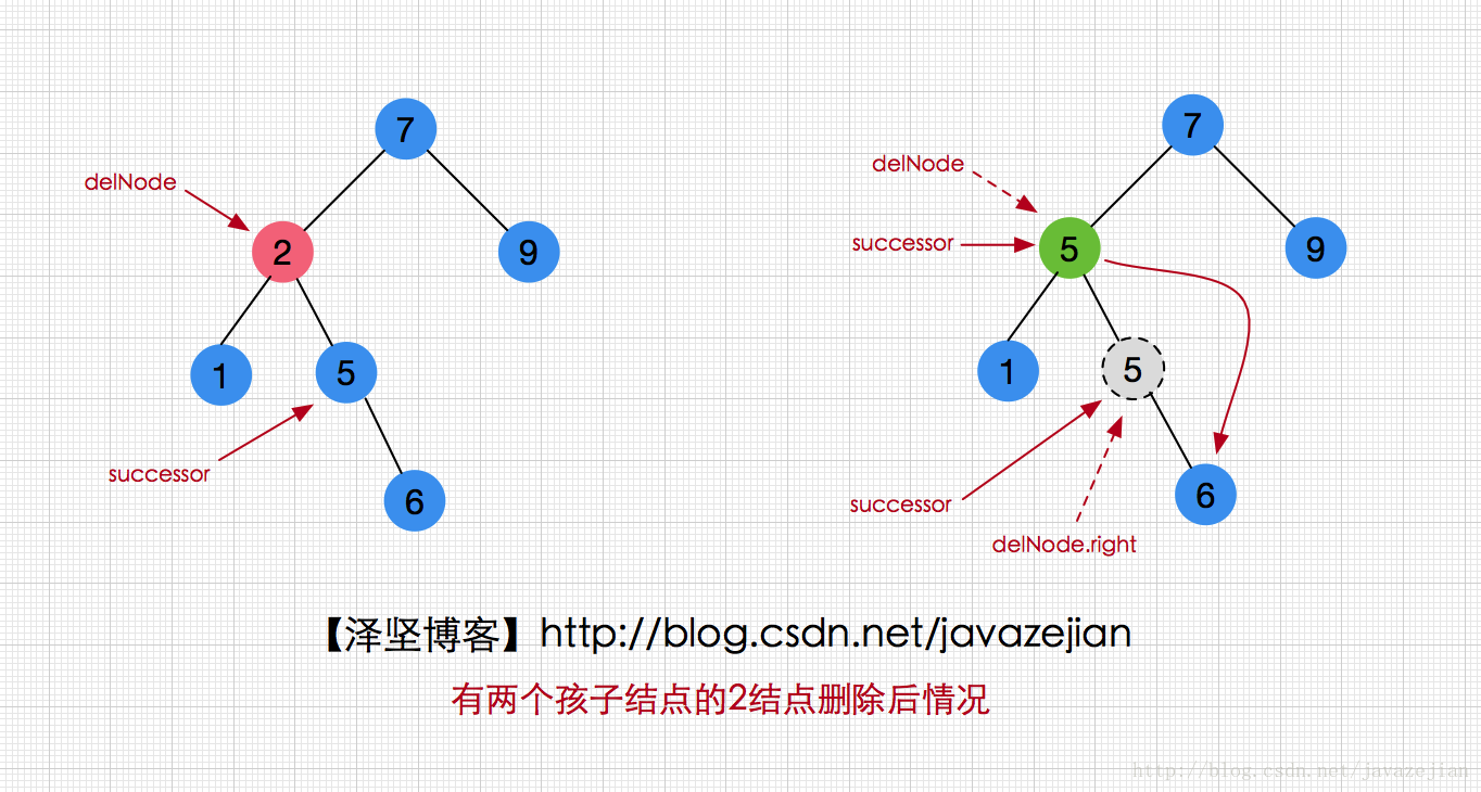 Java数据结构与算法之树基本概念及二叉树（binarytree）的设计与实现java树 Csdn博客